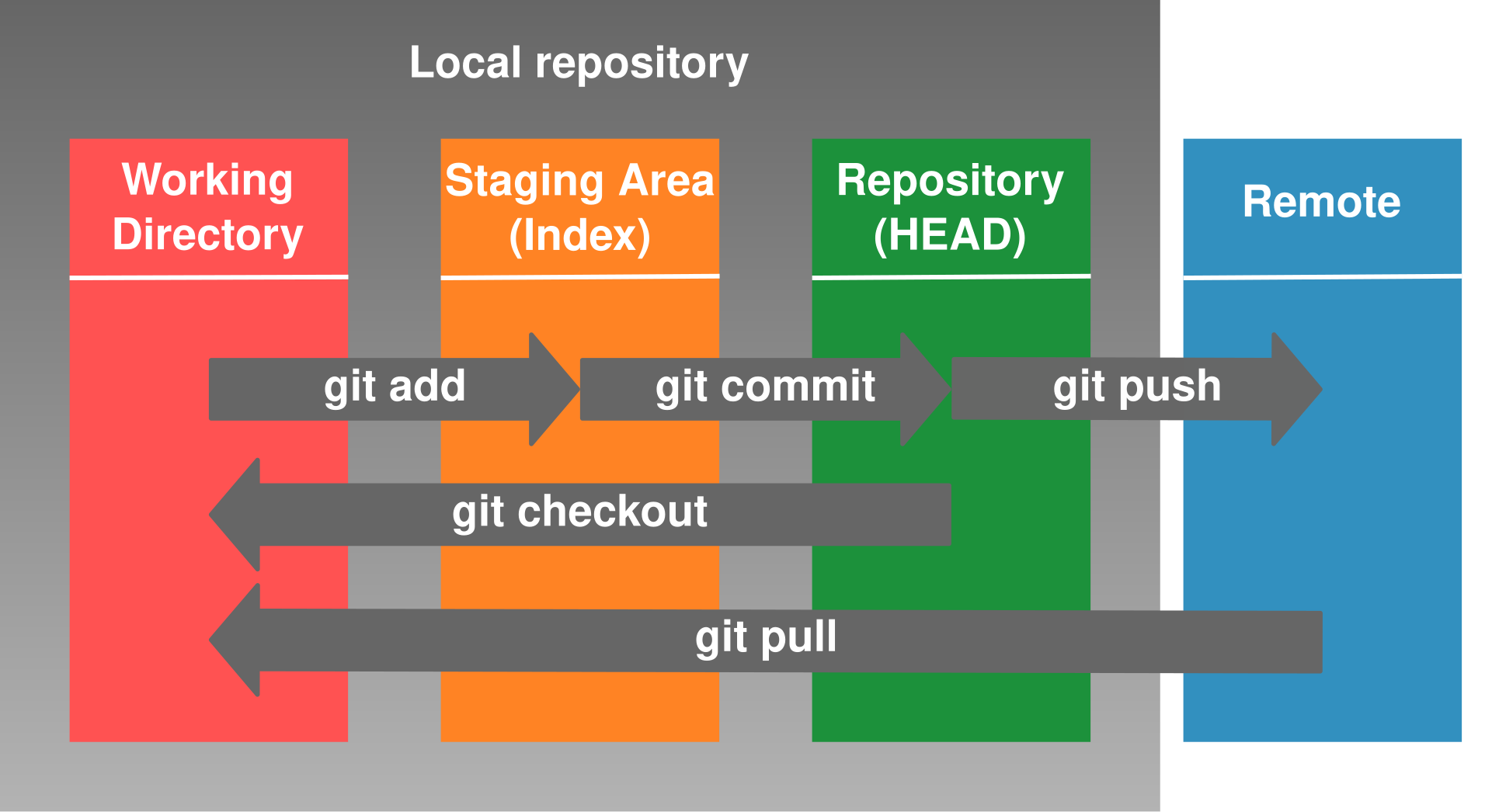 Change Lifecycle Diagrams NSIDC Git Training V0 1 0 Documentation